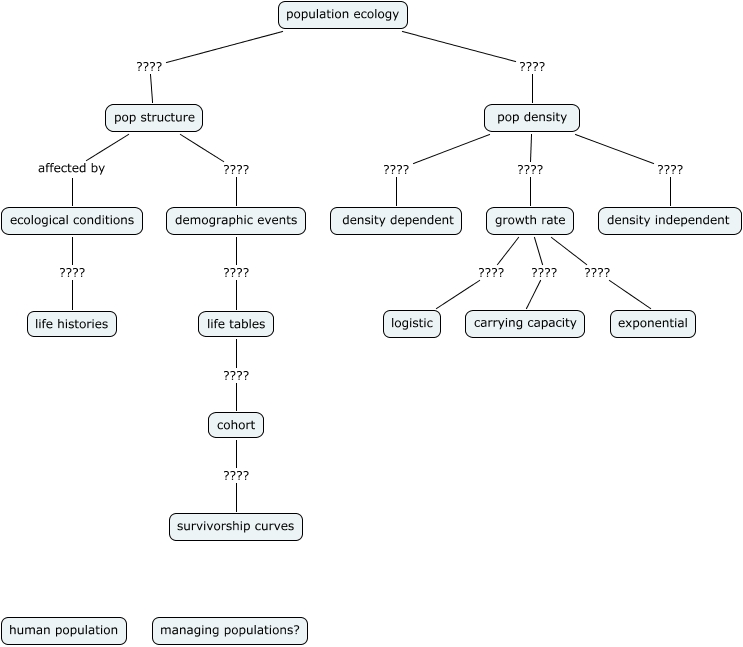 population ecology - How are populations studied and what is the relationiship between life ...